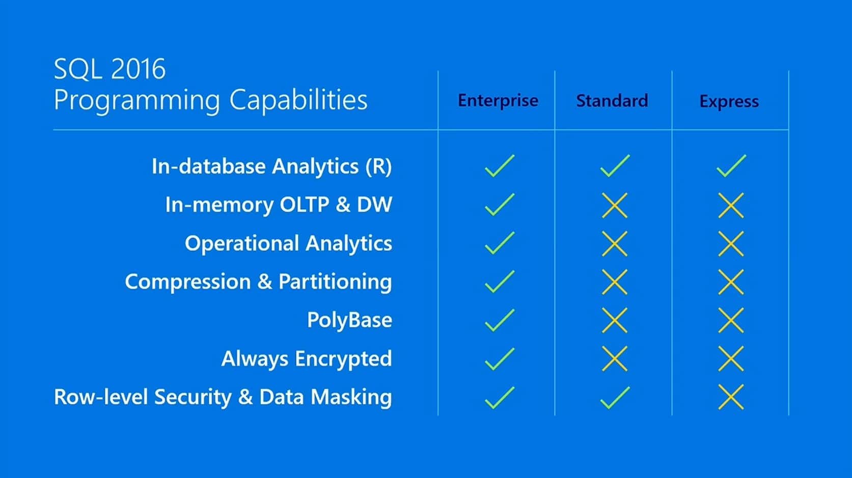 ServicePack 1 für SQL Server 2016 released - Enterprise meets Standard