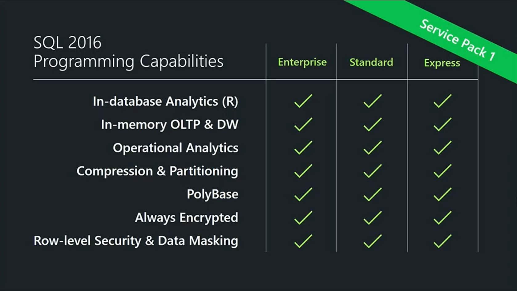 ServicePack 1 für SQL Server 2016 released - Enterprise meets Standard